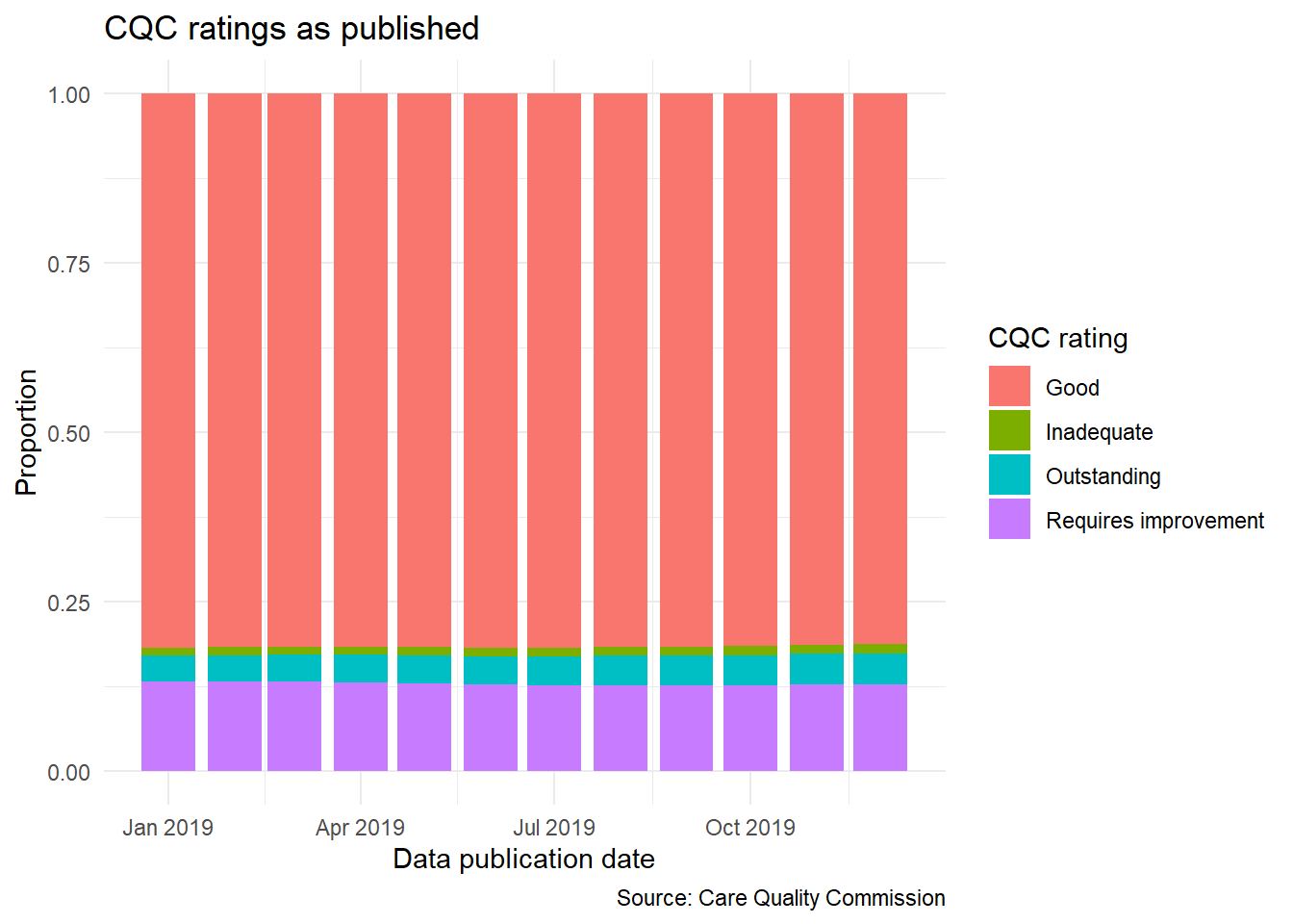 CQC directory data vignette – NHS-R Community Quarto website